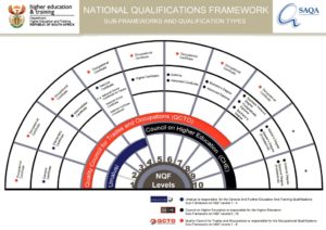 NQF Levels - What do they mean