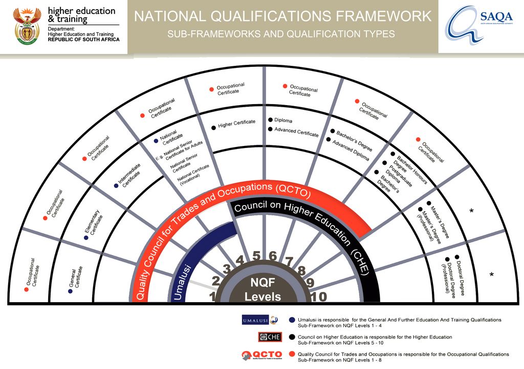 National Qualification Framework NQF Levels SA Bursaries National Qualification Framework NQF Levels SA Bursaries