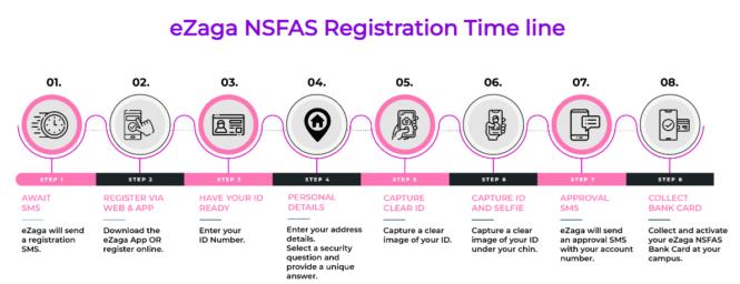 NSFAS Bank Accounts - Students to receive Bank Cards