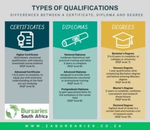 Types of Qualifications - Certificates, Diplomas and Degrees