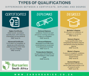 types of qualifications (www.zabursaries.co.za)-min | Bursaries South ...
